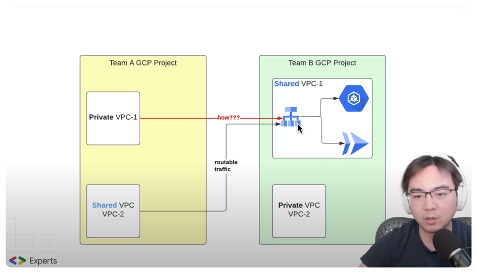 Connect to services on another VPC via Private Service Connect